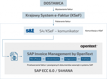 Integracja z SAP i automatyzacja fakturowania zgodnie z KSeF - Axians PL
